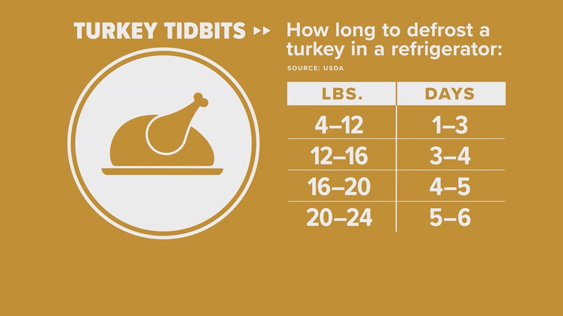 Turkey thawing safety tips | 13wmaz.com