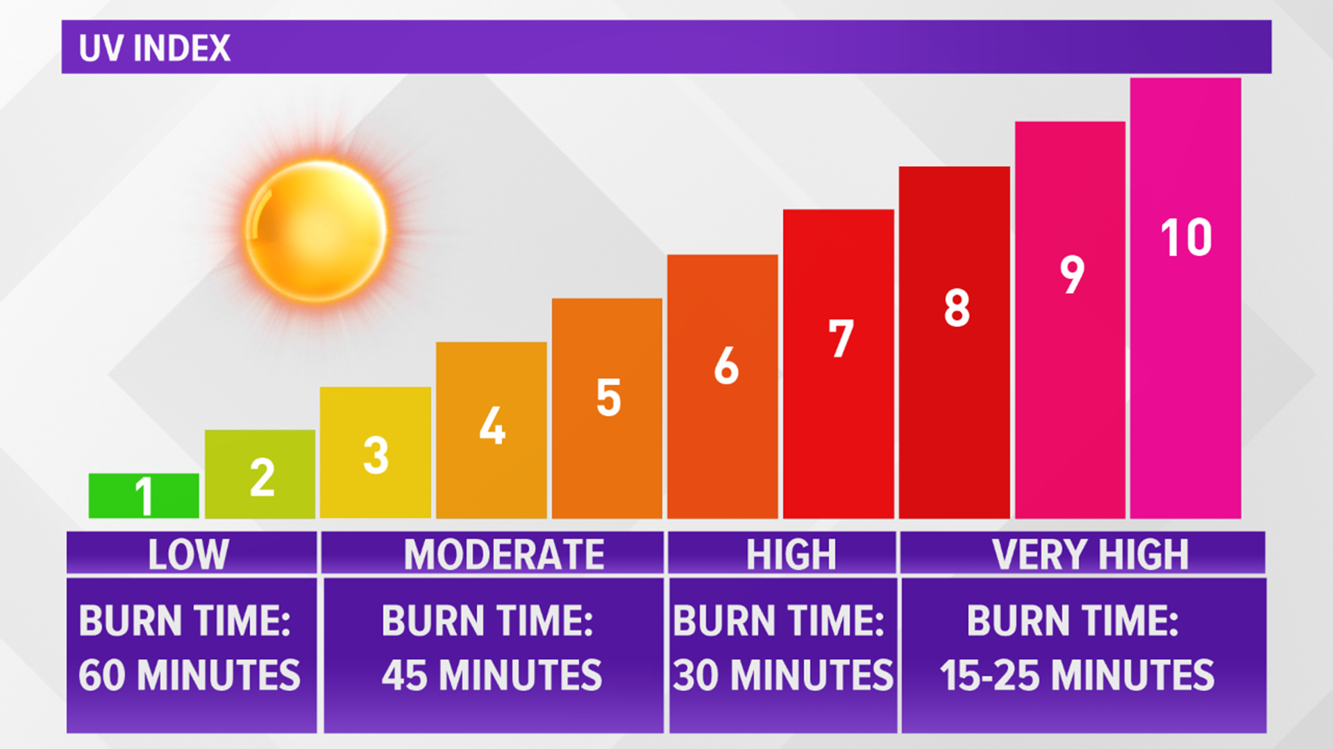 Fun in the sun: The UV Index scale and SPF explained | 13wmaz.com