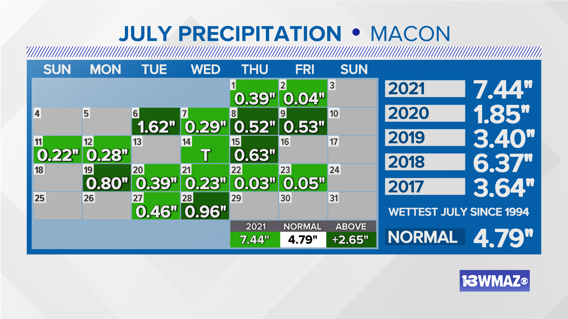 Macon records highest July rainfall total since 1994 | 13wmaz.com