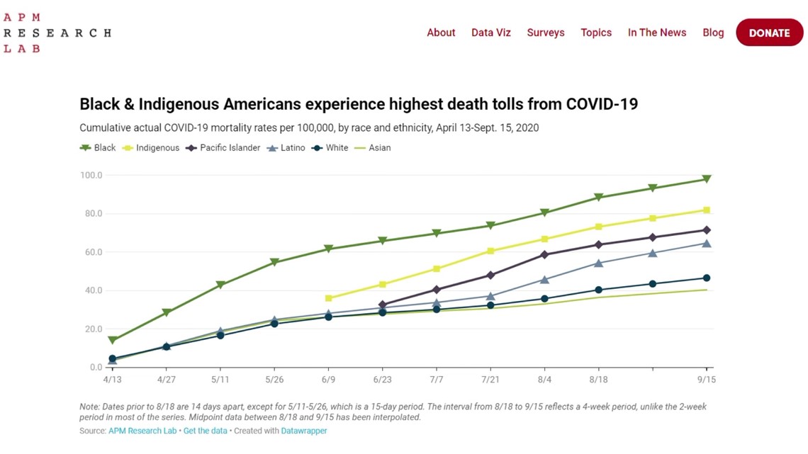 Research shows Black people experience higher death rates from COVID-19 ...