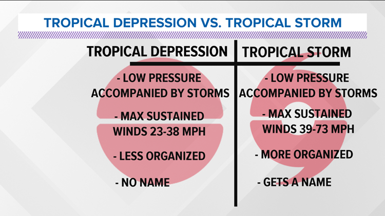 Tropical depression vs. tropical storm: What's the difference? | 13wmaz.com