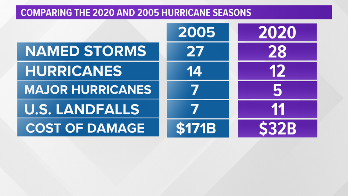 Comparing the 2005 and 2020 Atlantic Hurricane Seasons | 13wmaz.com