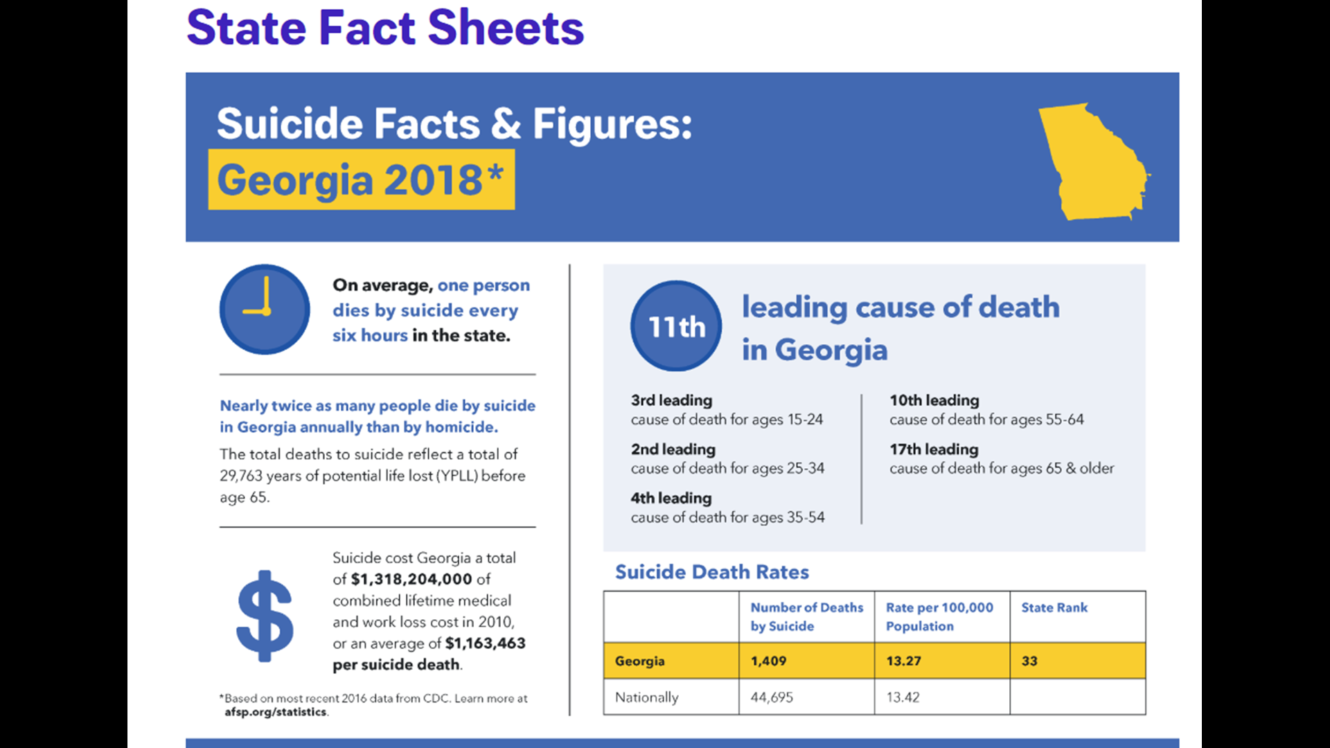 Macon Bibb County Homicide Rate Down Suicide Rate Up