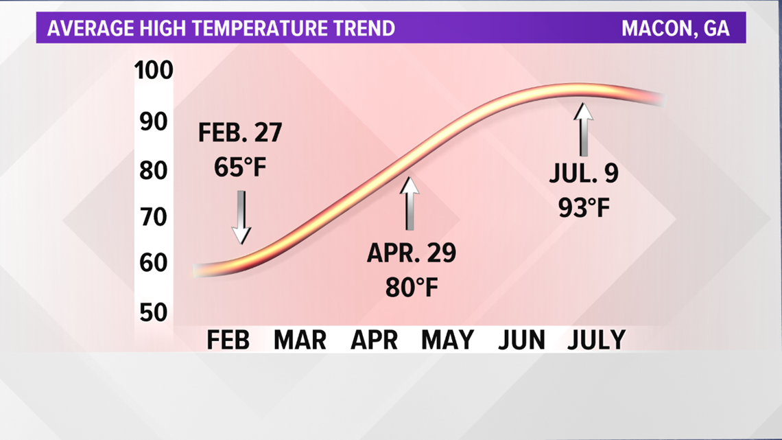 Spring warmup is underway | 13wmaz.com