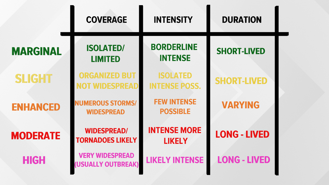 Severe Threat Level Categories What Do They Mean 13wmaz