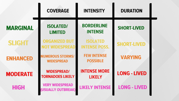 Severe Threat Level categories: What do they mean? | 13wmaz.com