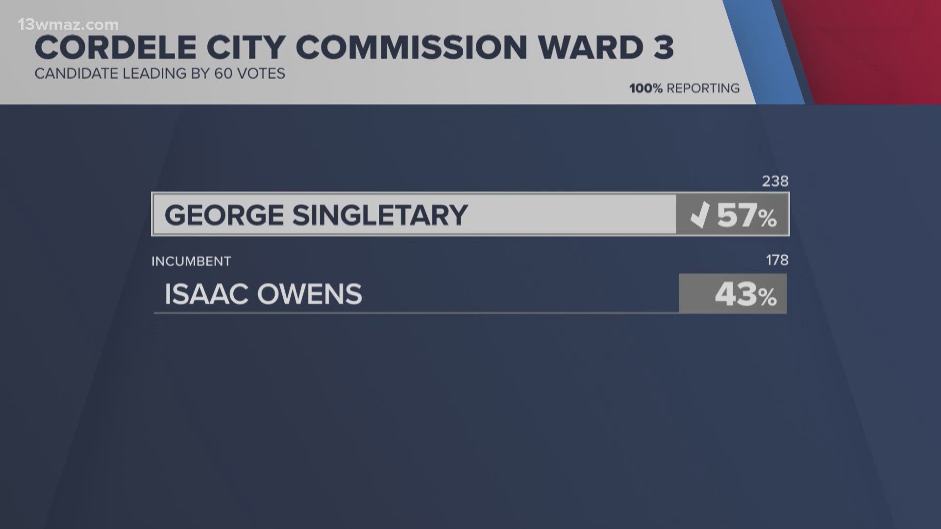 Election Results | Live Central Georgia Run-off Elections Results ...