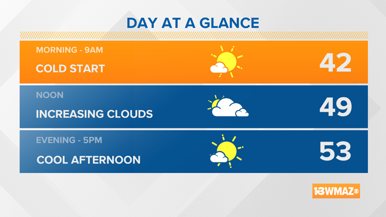 Weather | Macon, Georgia | 13wmaz.com