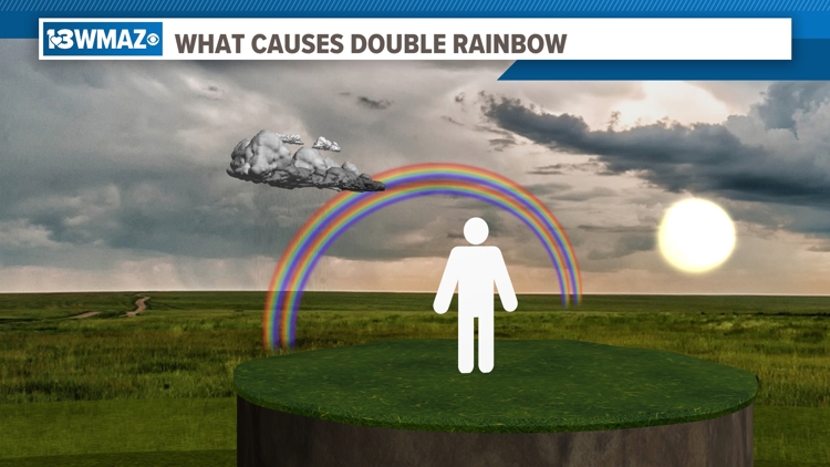 Breaking down how a double rainbow forms? | 13wmaz.com
