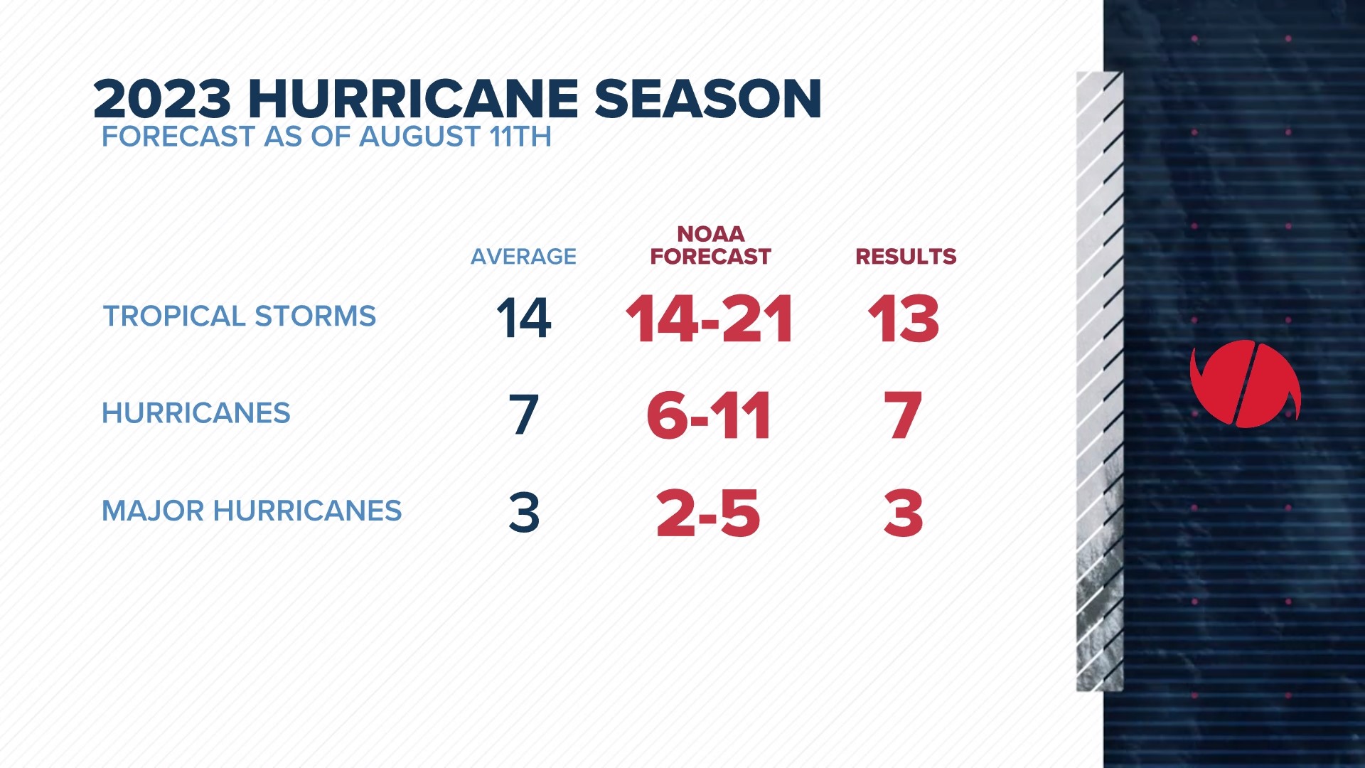 2023 Atlantic Hurricane Season Recap | 13wmaz.com