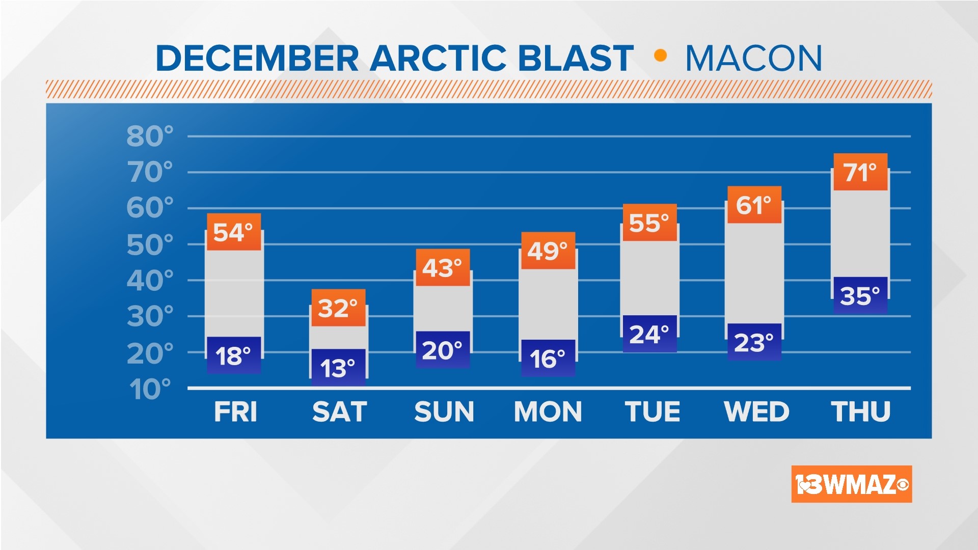 2022 Central Georgia Weather Recap | 13wmaz.com