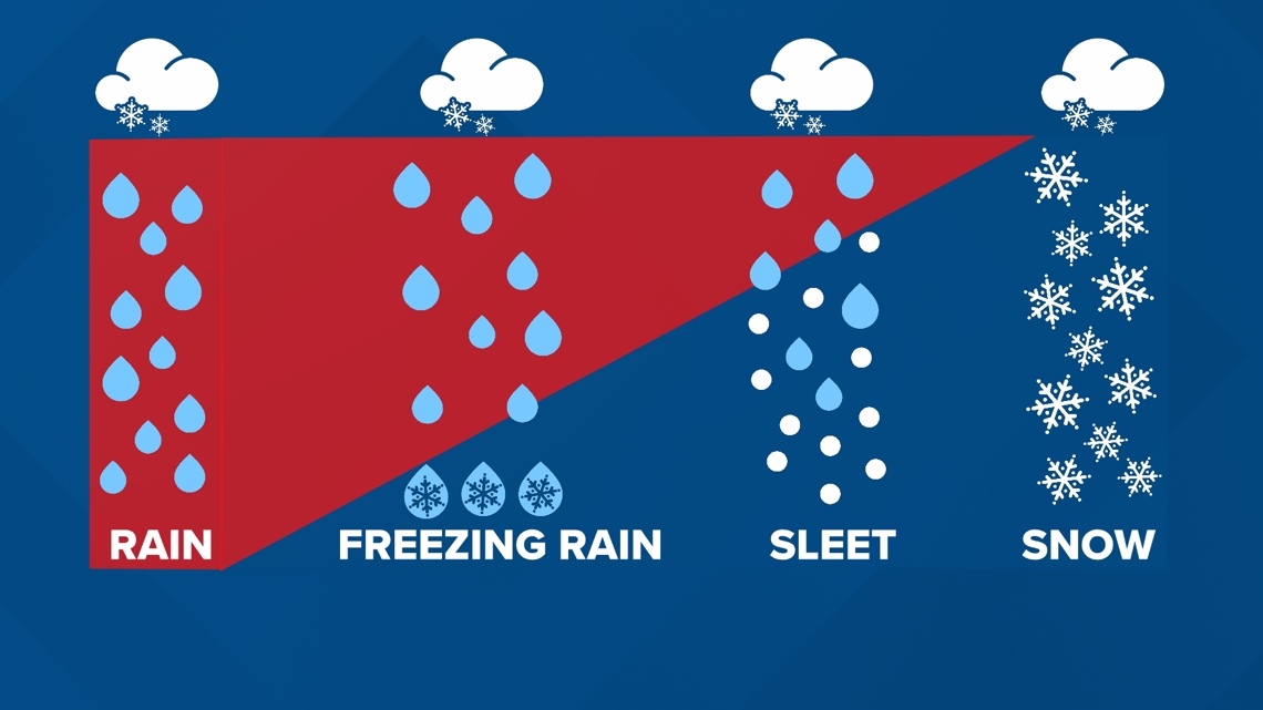 13WMAZ Weather Impact Alert | Wintry mix possible across Central ...