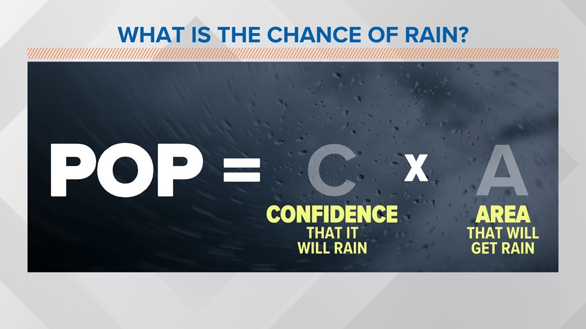 Probability of precipitation | How we get the numbers | 13wmaz.com