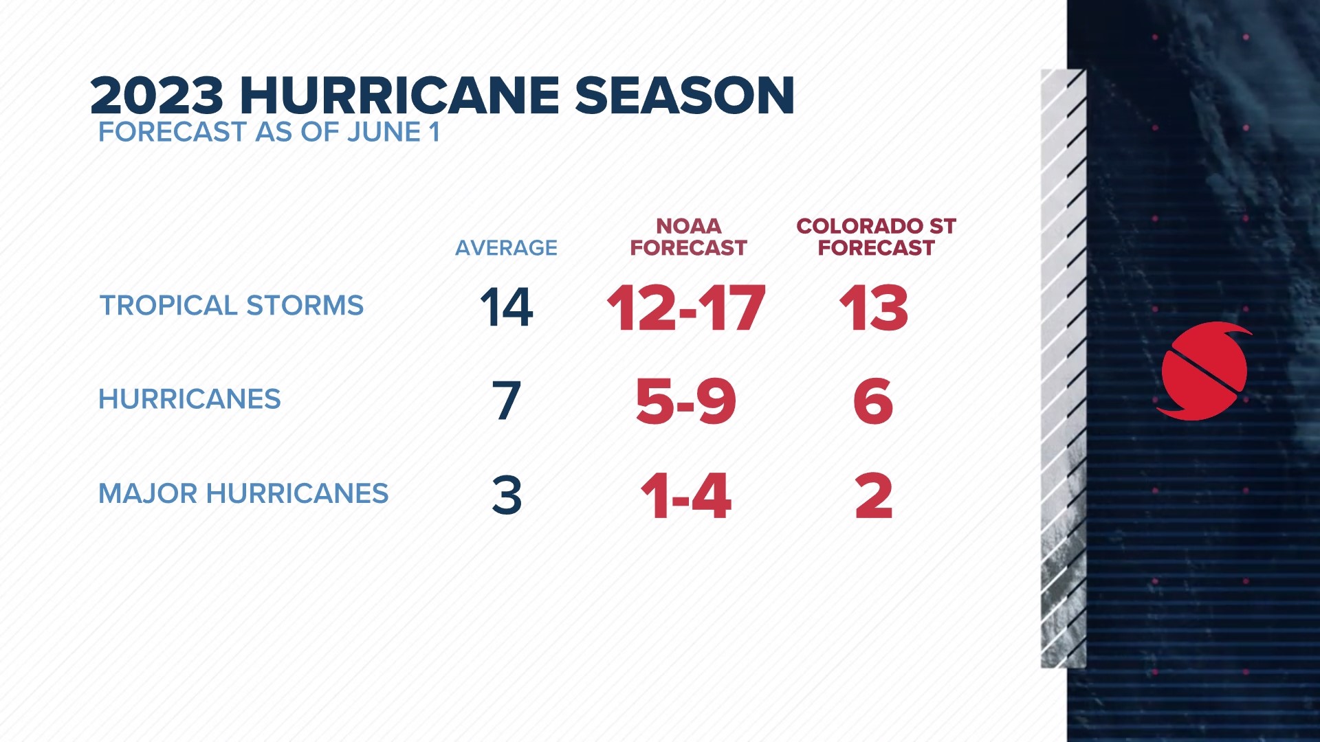 2023 Hurricane Season Guide including names and forecast | 13wmaz.com