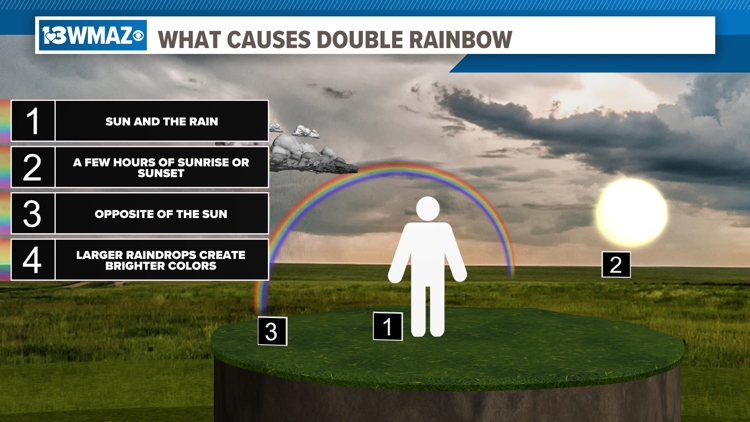Breaking down how a double rainbow forms? | 13wmaz.com