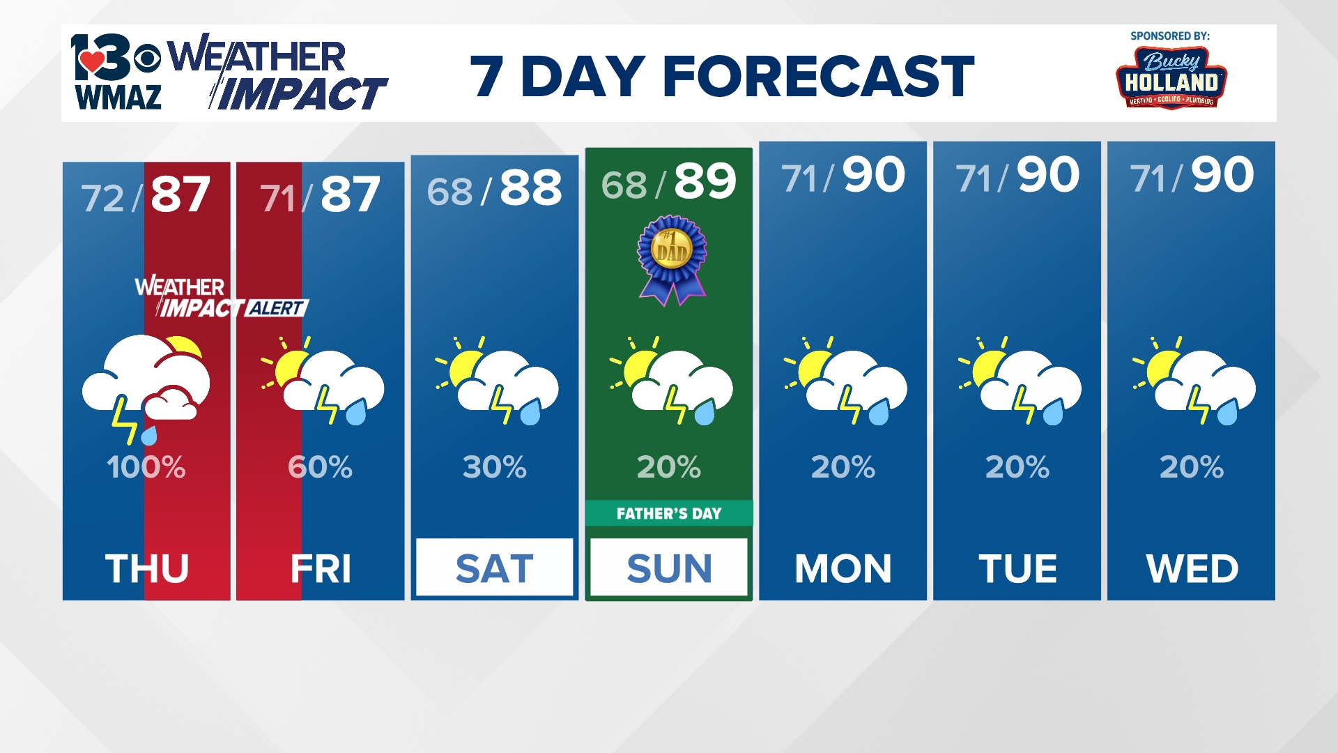 Central Georgia Weather Forecast | 13wmaz.com
