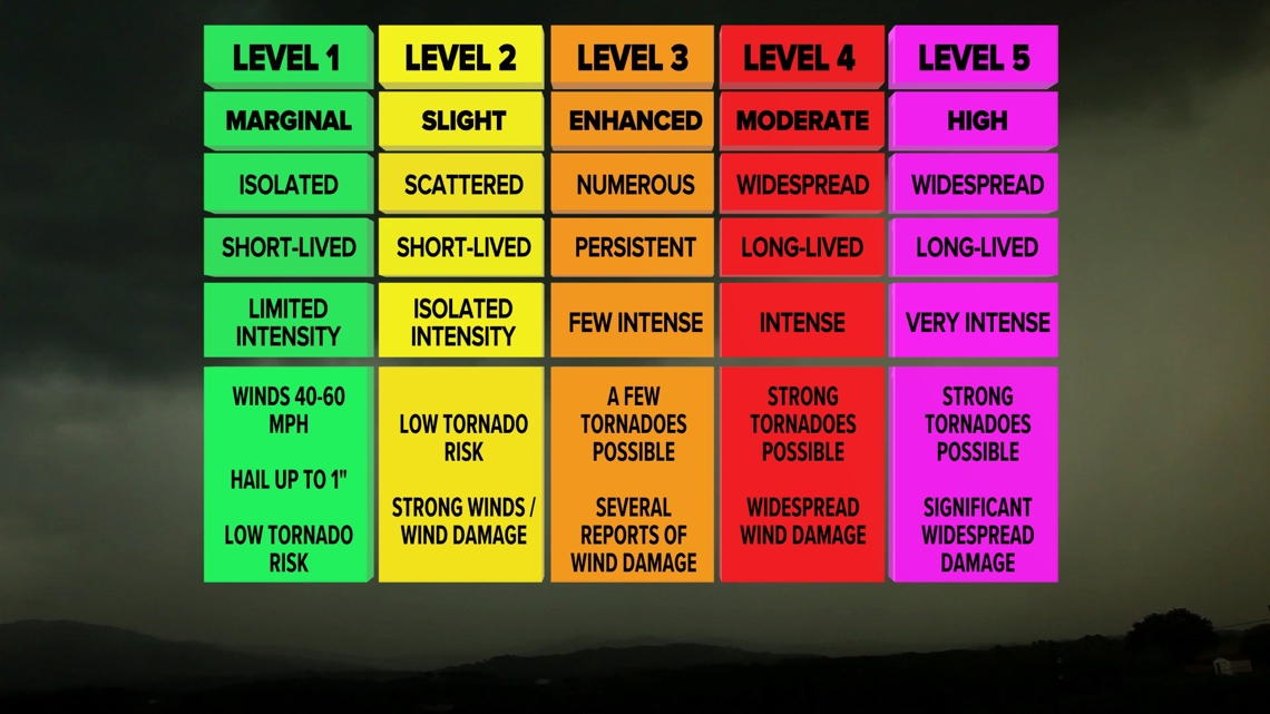 Weather IQ: What are the Storm Prediction Center risk categories ...