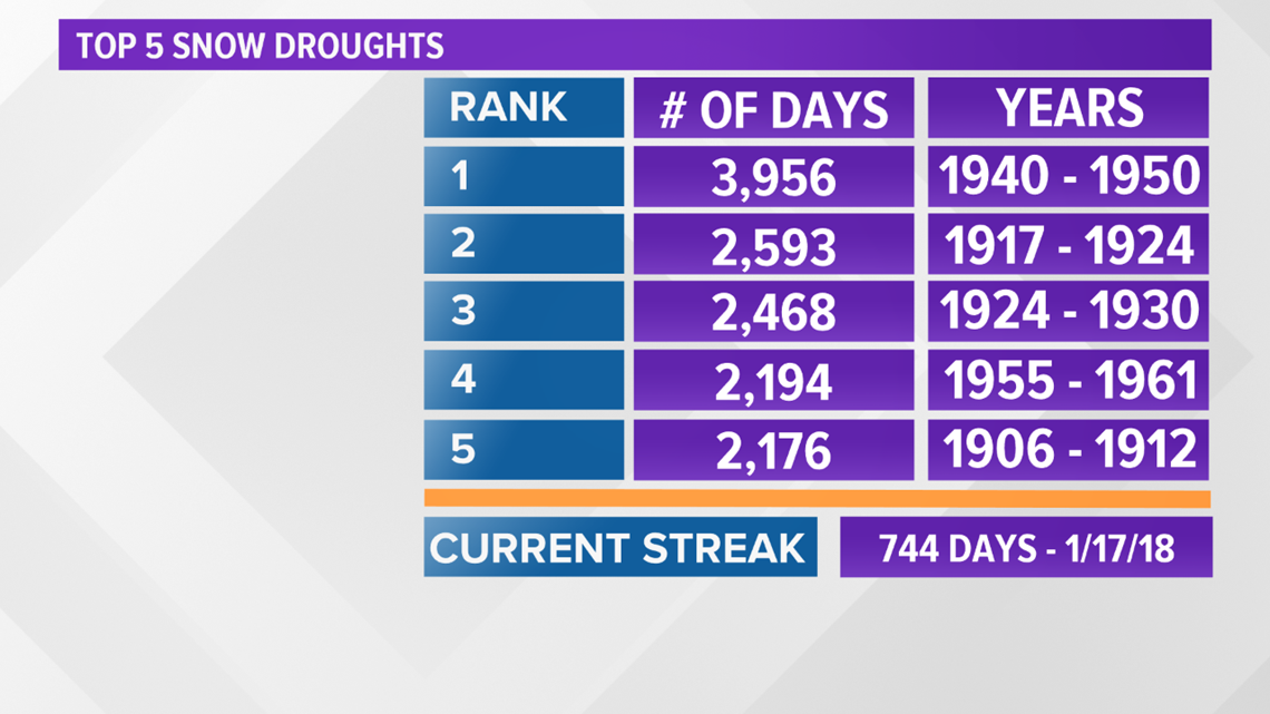 Is Central Georgia in a snow drought? 744 days without Macon snow ...