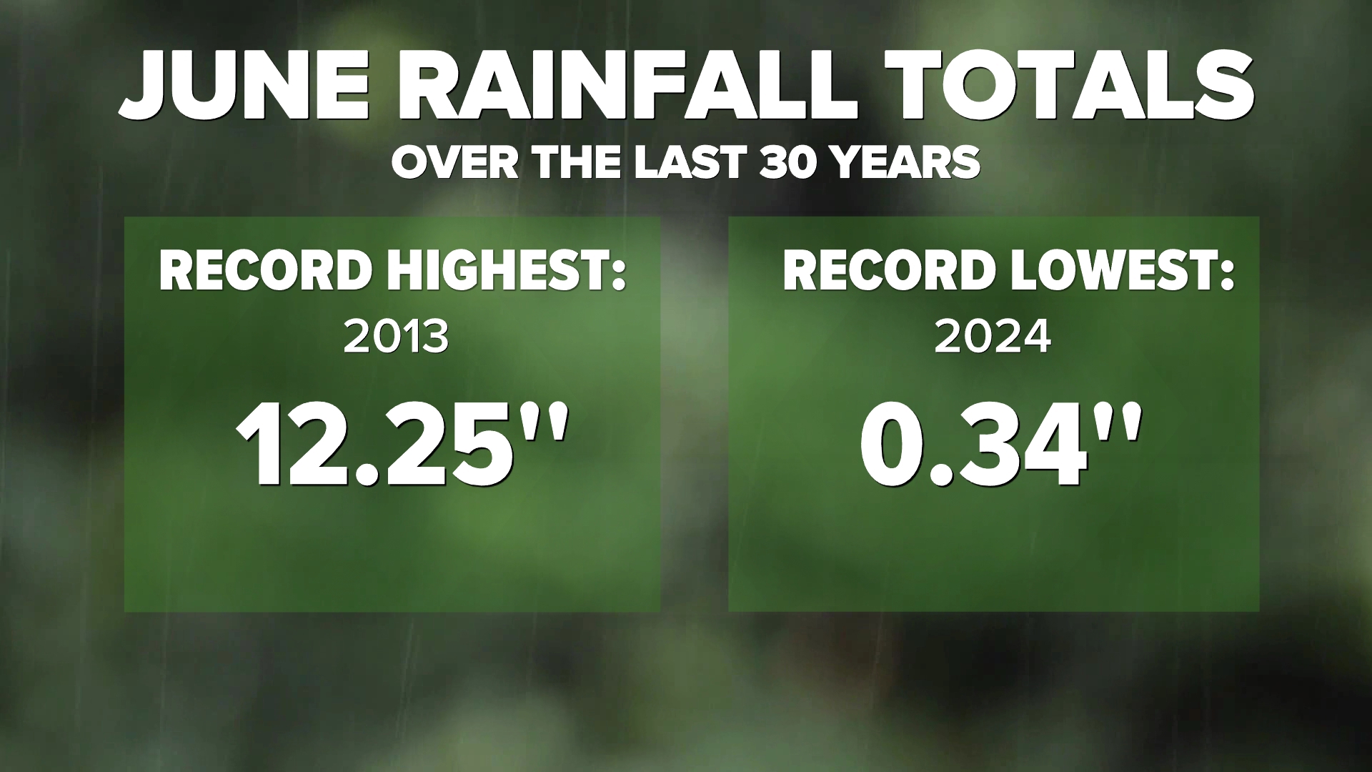 Weather IQ: How much rain have we seen in Georgia so far this month ...