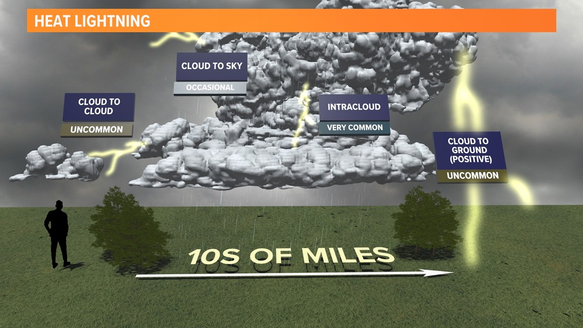 What is heat lightning? | 13wmaz.com