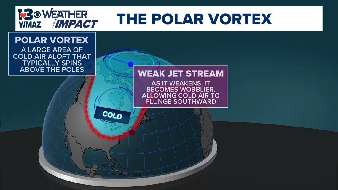 What is the polar vortex? Here's what we know | 13wmaz.com