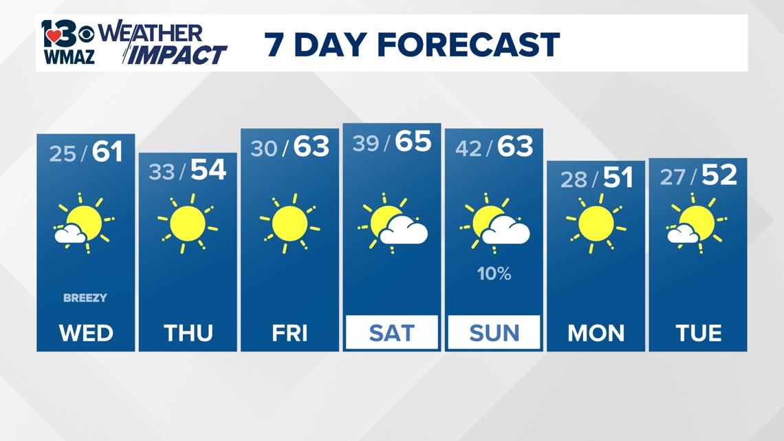 Central Georgia Weather Forecast | 13wmaz.com