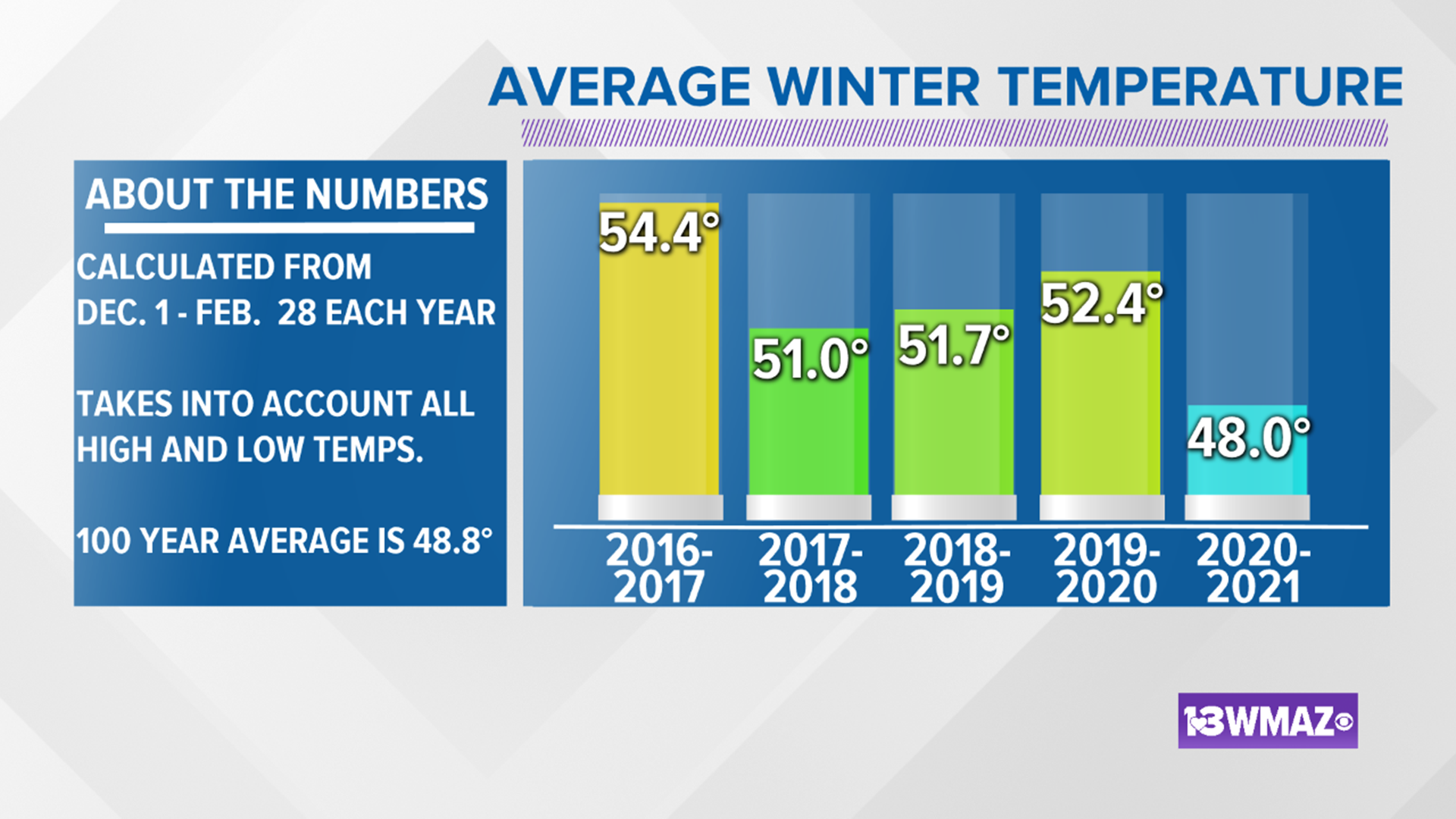 2020-21 winter in Central Georgia close to average | 13wmaz.com