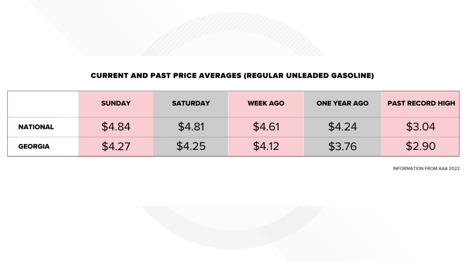 Atlanta, Georgia gas prices near record high. | 13wmaz.com