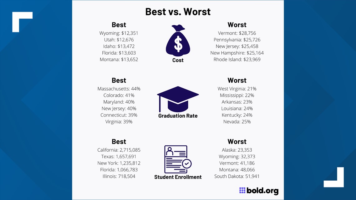 Best states for college students 2022 | Georgia ranks in top 10 ...